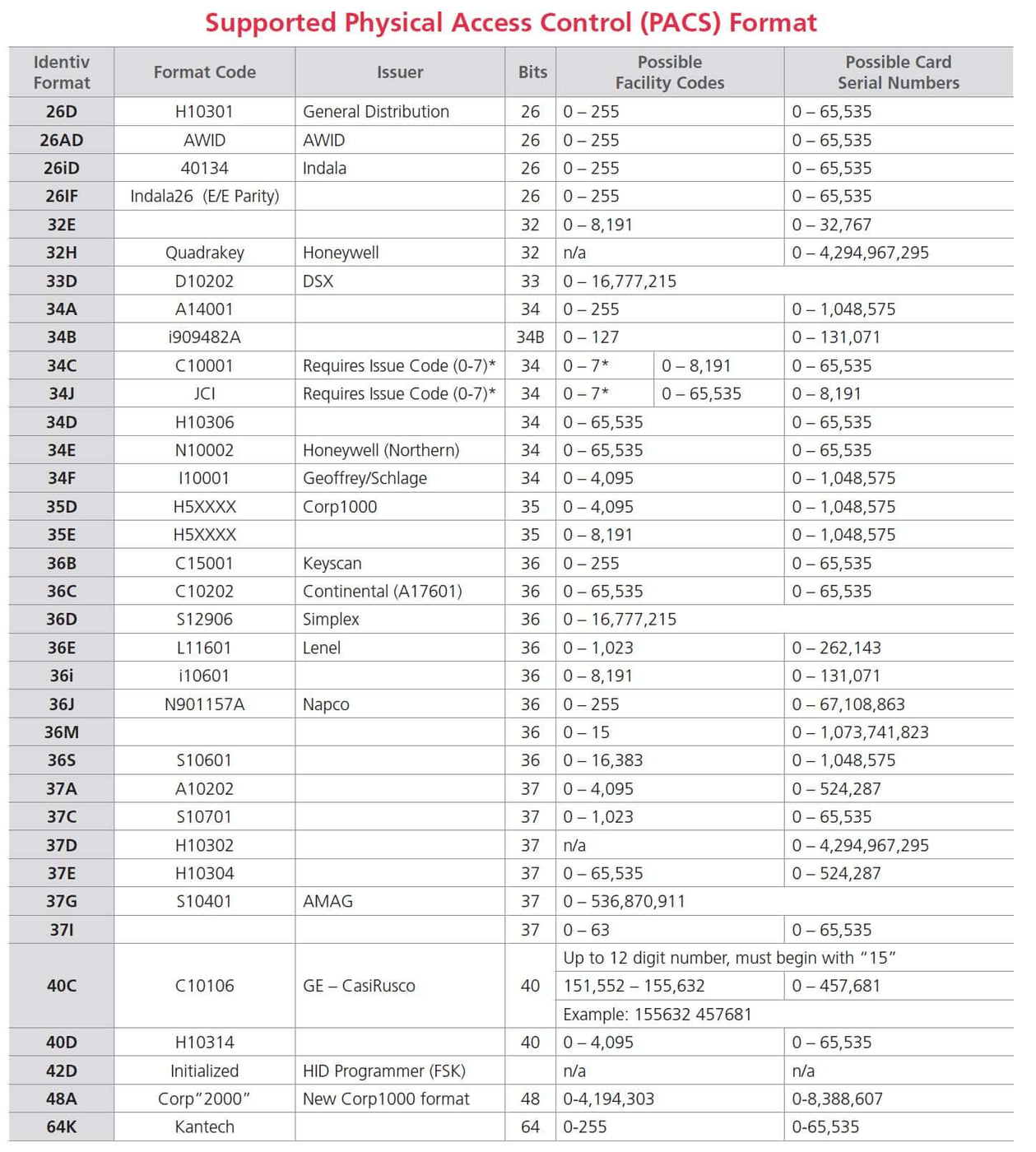 Identiv Composite Proximity Card - 4020 | 3iD Management — 3idcards