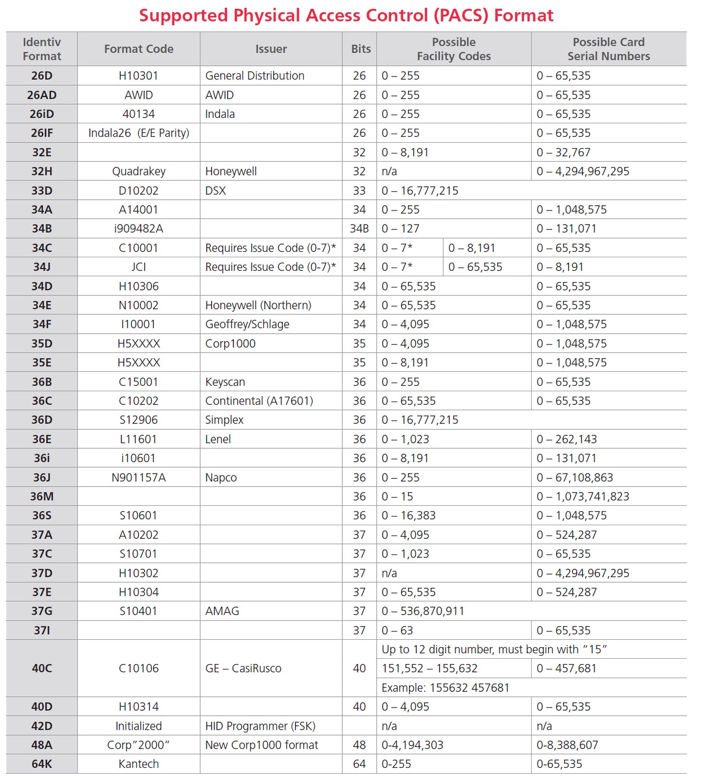 Identiv Proximity Pear Key Fob - 4082 | 3iD Management — 3idcards